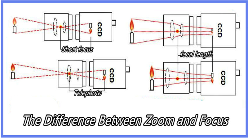 What is the Difference Between Camera Focus and Zoom? - CAMEMAKE Camera ...